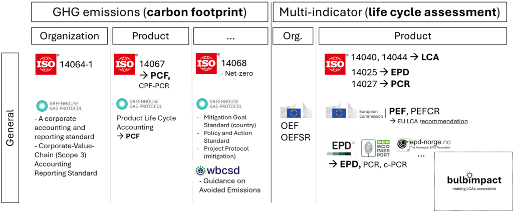 Comparison of PEF, EPD, PCF: the context - bulbimpact.com